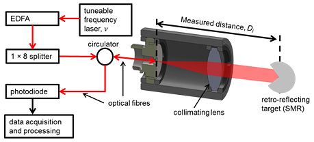 A Novel Coordinate Measurement System Based on Frequency Scanning ...