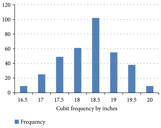 The Cubit: A History and Measurement Commentary | Quality Digest