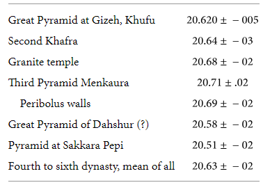 The Cubit: A History and Measurement Commentary | Quality Digest