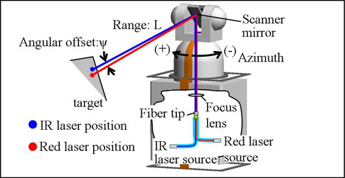 Using Laser Radar to Improve Production in Pipe Spool Fabrication ...