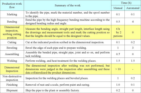 Using Laser Radar to Improve Production in Pipe Spool Fabrication ...