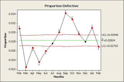 Some Problems with Attribute Charts | Quality Digest