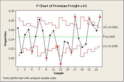 Some Problems with Attribute Charts | Quality Digest