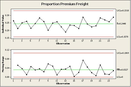 Some Problems with Attribute Charts | Quality Digest