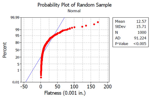 Non-normal data: To Transform or Not to Transform | Quality Digest