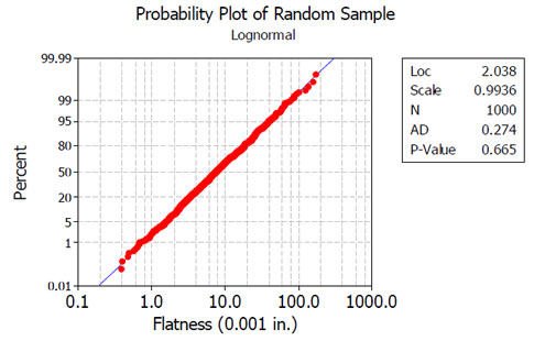 Non-normal data: To Transform or Not to Transform | Quality Digest