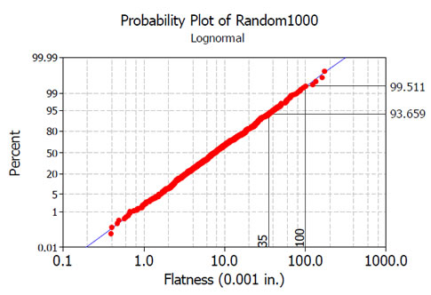 Non-normal data: To Transform or Not to Transform | Quality Digest