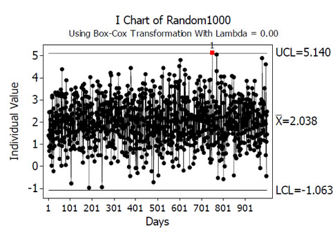 Non-normal data: To Transform or Not to Transform | Quality Digest