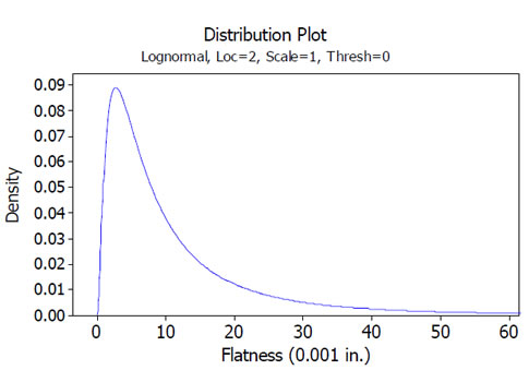 Non-normal data: To Transform or Not to Transform | Quality Digest