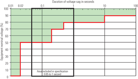 Voltage Sag Testing for Industrial Equipment | Quality Digest