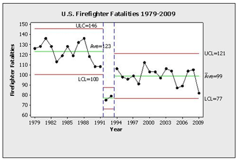 Feel-Good Data Analysis Won't Save Firefighters’ Lives | Quality Digest