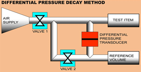 Leak Testing 101—Part 2 | Quality Digest