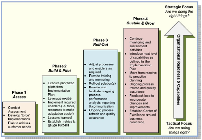Using a Process Management Framework to for Process Improvement ...