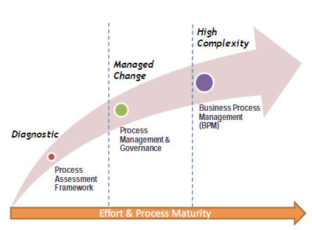 Using a Process Management Framework to for Process Improvement ...