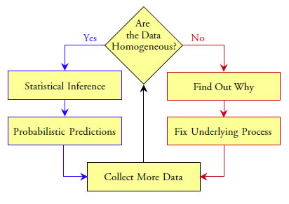 The Four Questions of Data Analysis | Quality Digest
