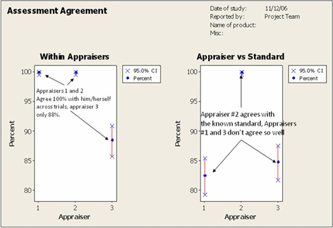Gauge R&R for Transactional Six Sigma Projects | Quality Digest