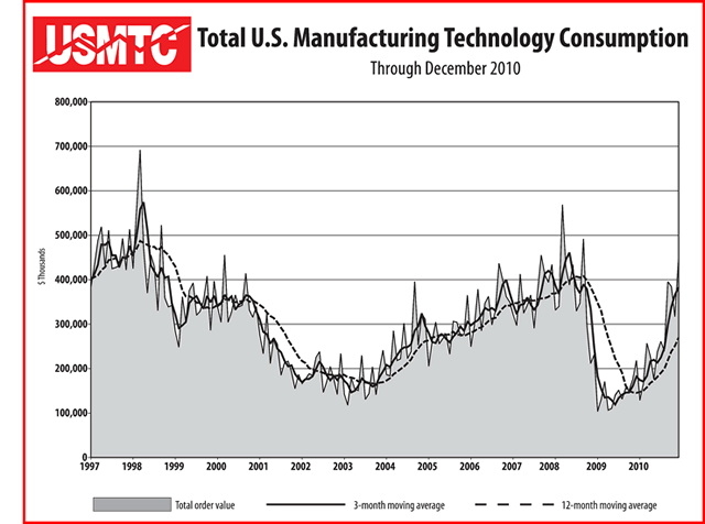 Manufacturing Technology Consumption Up 85% in 2010 | Quality Digest