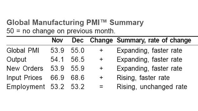 Global Manufacturing PMI Ended 2010 at a Six-Month High | Quality Digest