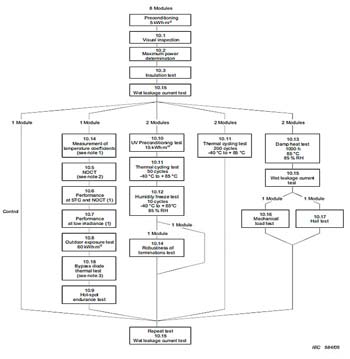 Review of Performance Testing Requirements for Photovoltaic Modules ...
