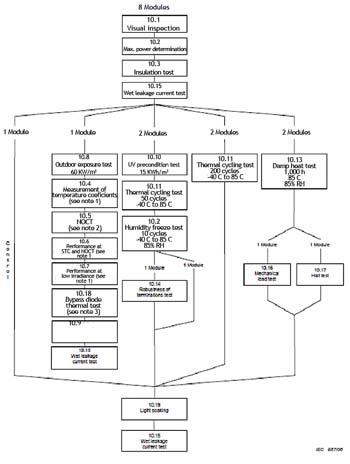 Review of Performance Testing Requirements for Photovoltaic Modules ...