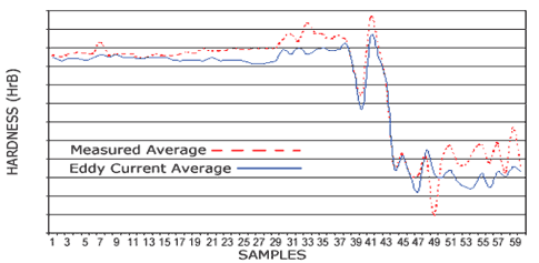 Automating Hardness Testing for 100% Inspection | Quality Digest