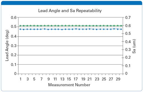 Measuring Surface Texture and Shaft Lead Angle of Dynamic Sealing ...