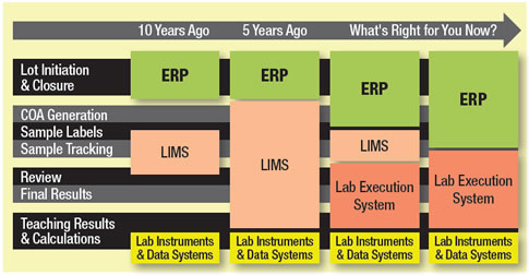 Achieving the LIMS Promise | Quality Digest