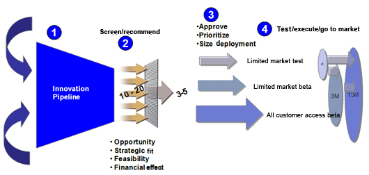 Creating a Sustainable Innovation Process | Quality Digest