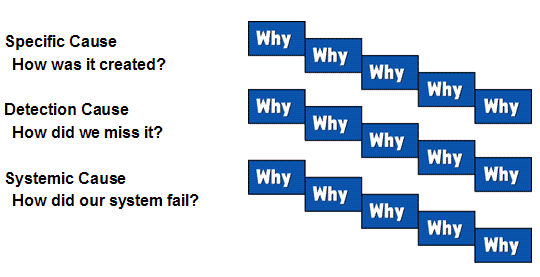 Leveraging Five Whys | Quality Digest