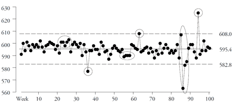 When Can We Trust the Limits On a Process Behavior Chart? | Quality Digest