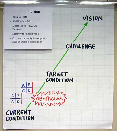 Improvement Kata/Coaching Kata Three-Day Class | Quality Digest