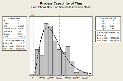 Starbucks Wait Times and Process Capability | Quality Digest