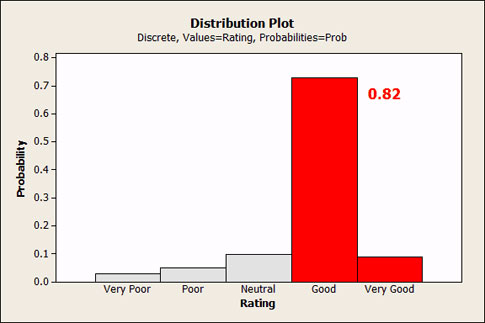 Understanding and Using Discrete Distributions | Quality Digest