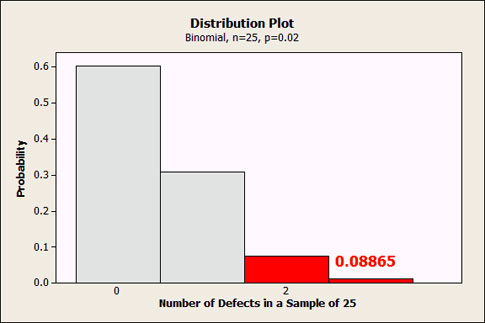 Understanding and Using Discrete Distributions | Quality Digest