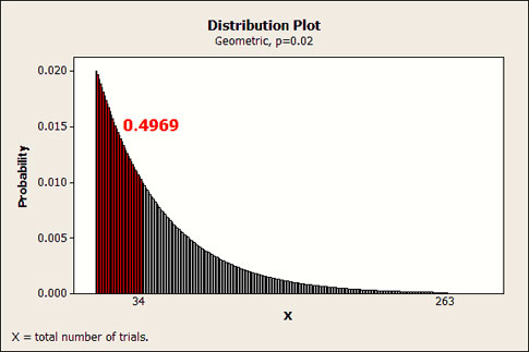 Understanding and Using Discrete Distributions | Quality Digest