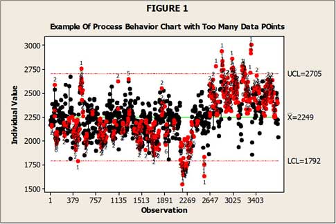 The Misuse and Abuse of Process Behavior Charts | Quality Digest