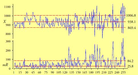 What Makes the XmR Chart Work? | Quality Digest