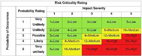 Manage Risk Systematically | Quality Digest
