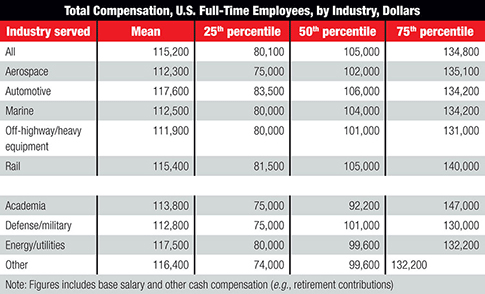 SAE Study Engineer Salaries Employment Prospects Improve in 2012 Quality Digest