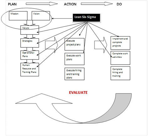 Lean Six Sigma Projects That Pass the Test of Time | Quality Digest
