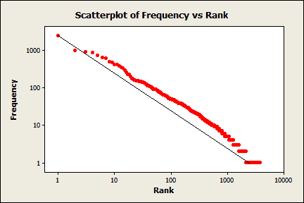 What’s Your Zipf Slope? | Quality Digest