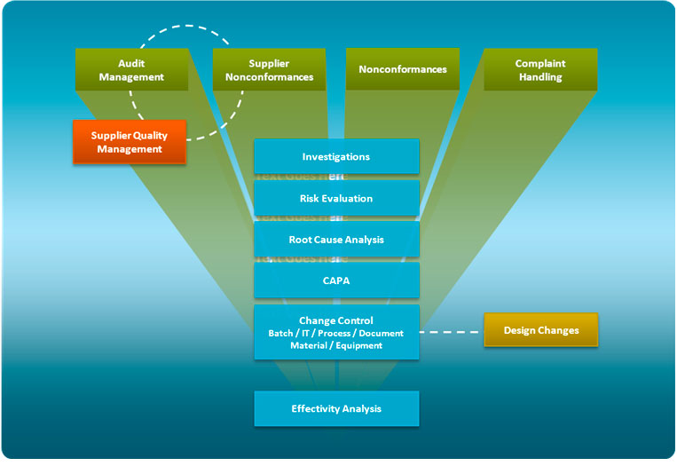 Accelerating Quality Outcomes with an EQMS | Quality Digest