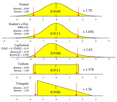 What They Forgot to Tell You About the Normal Distribution | Quality Digest