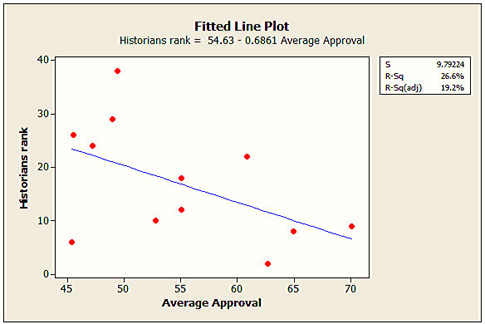 Great Presidents Revisited | Quality Digest