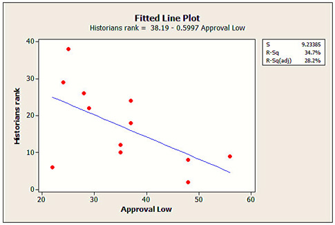 Great Presidents Revisited | Quality Digest