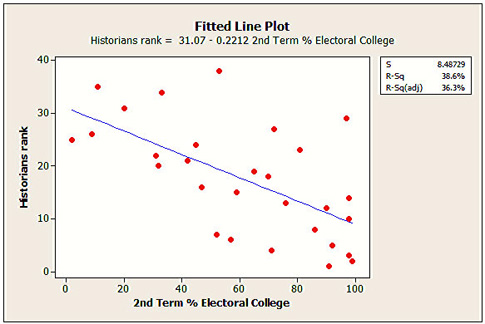 Great Presidents Revisited | Quality Digest