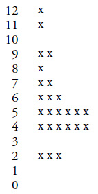 Beware the Tukey Control Chart | Quality Digest