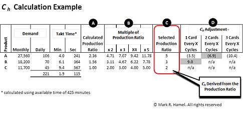 Heijunka Cycle | Quality Digest
