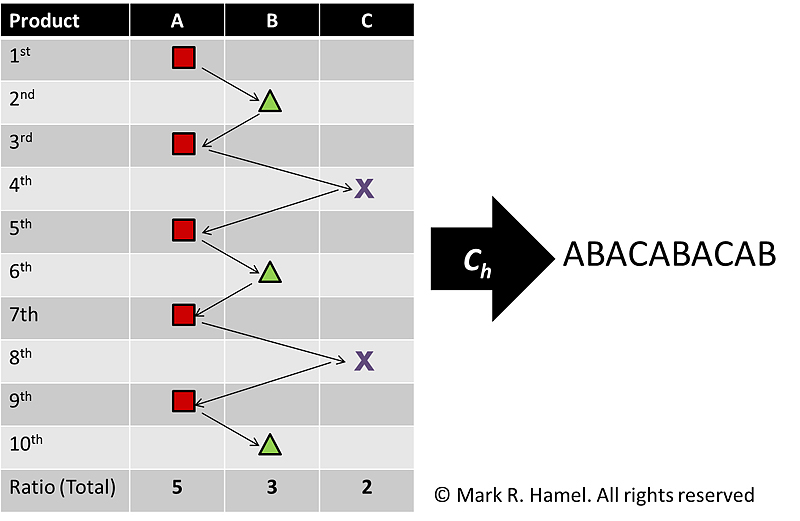 Heijunka Cycle | Quality Digest