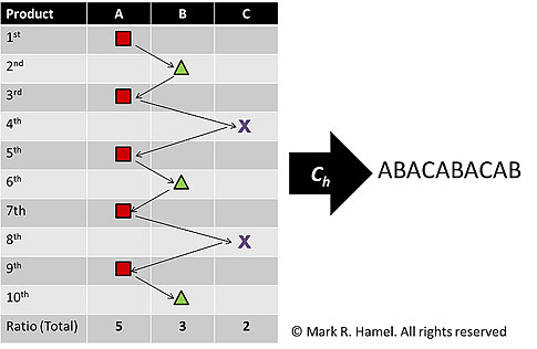 Heijunka Cycle | Quality Digest